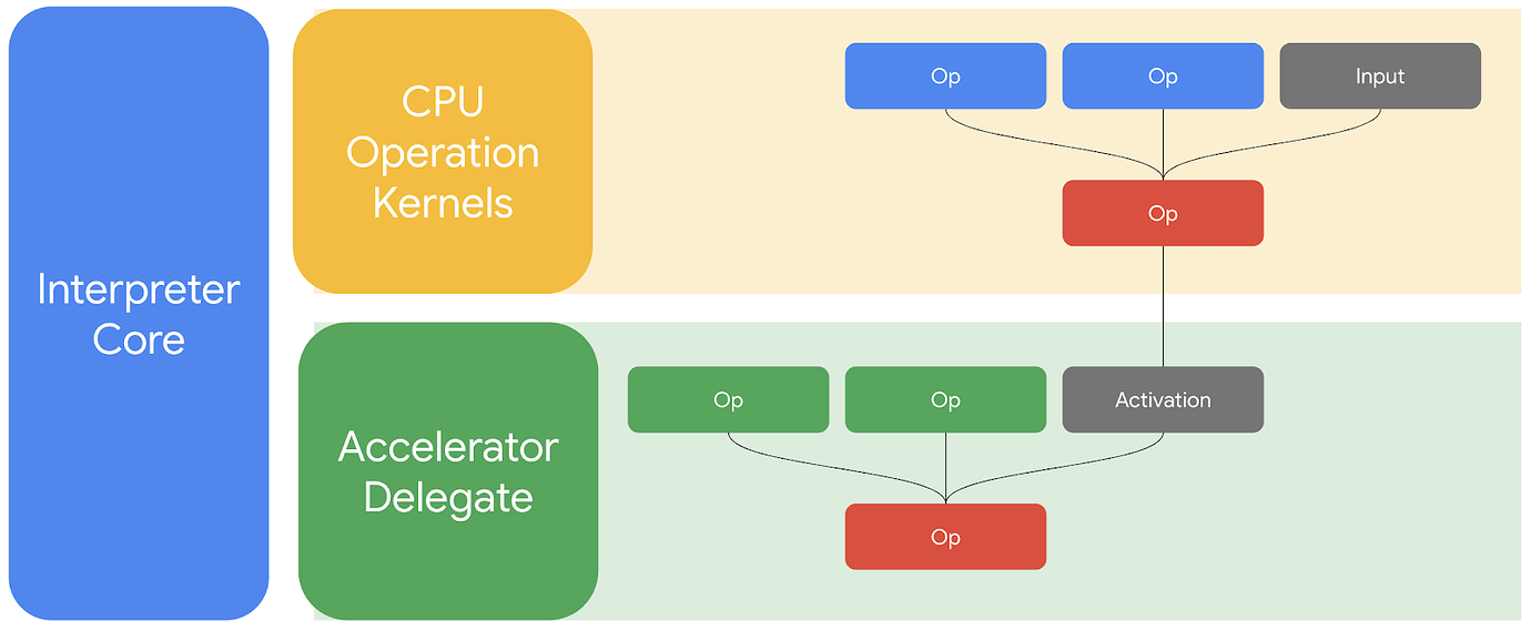 在 Qualcomm Hexagon DSP 上加速 TensorFlow Lite - 技术分享 - tf.wiki 社区
