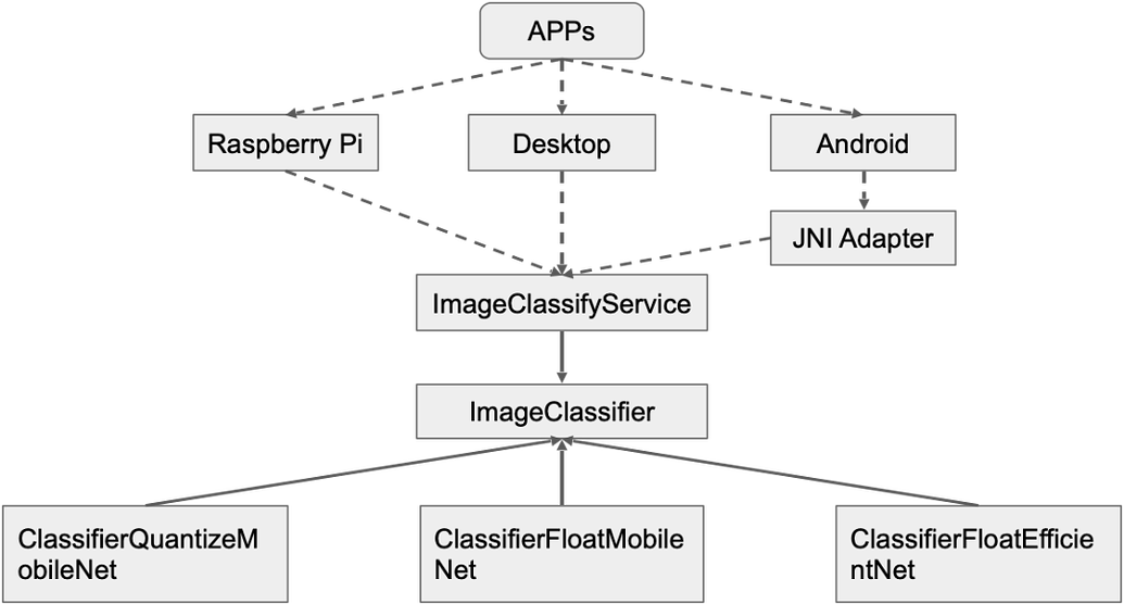 TensorFlow Lite C++ API 开源案例教程 - 案例分享 - tf.wiki 社区