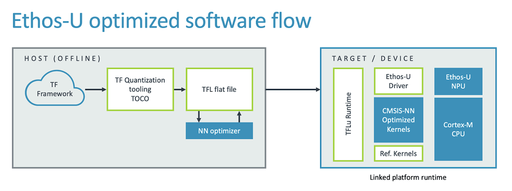 TensorFlow Lite Micro 助力 Arm Endpoint AI 落地 - 技术分享 - tf.wiki 社区